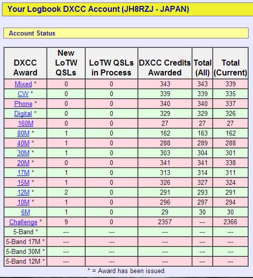 DXCC WANTED LIST 2014/08/01 - 無線のムに濁点 JH8RZJ