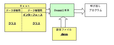Seasar2で必要なファイルとExcel自動生成のためのメモ - ウィリアムのいたずらの、まちあるき、たべあるき