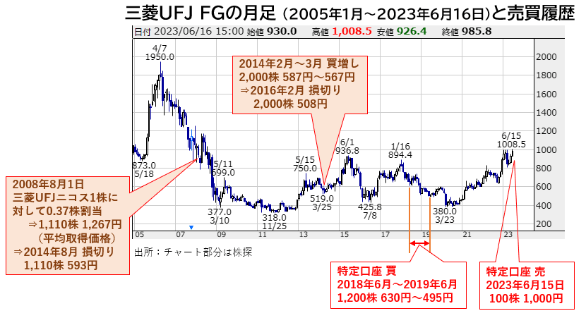 個別銘柄：三菱UFJ FG（1,000円回復記念売りをしたけど、元々は日本信販） - プチ早期退職者の資産運用＋αブログ