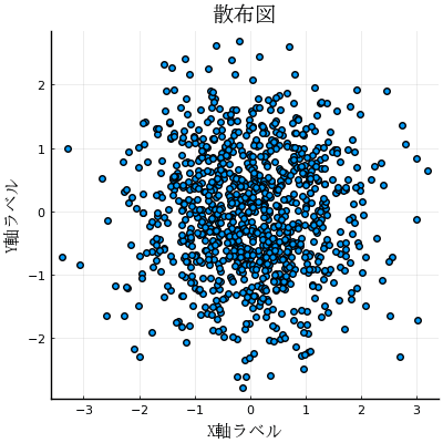 Juliaを使ったデータの視覚化の基本 - 裏 RjpWiki