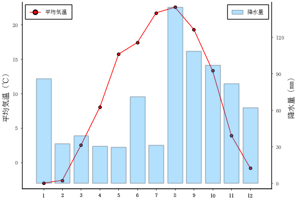 Julia に翻訳--228 2軸グラフ - 裏 RjpWiki
