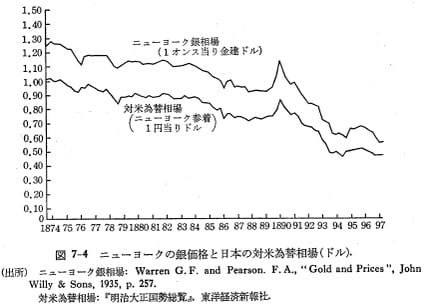 金本位制移行の謎 - 公開メモ DXM 1977 ヒストリエ
