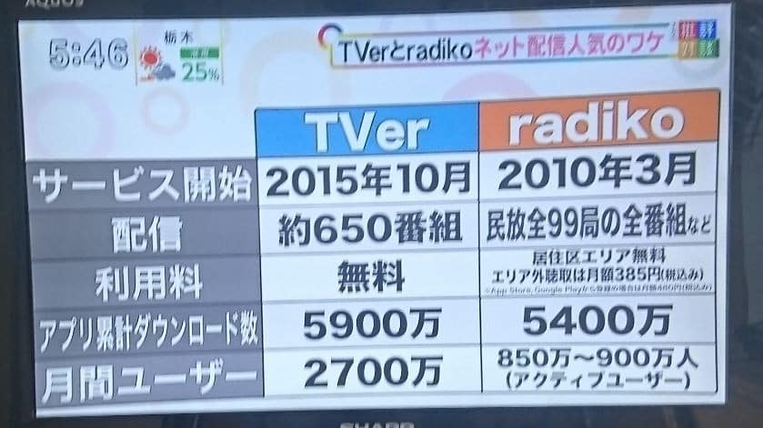TVerとradiko - ジュリエットオスカー634受信ブログ