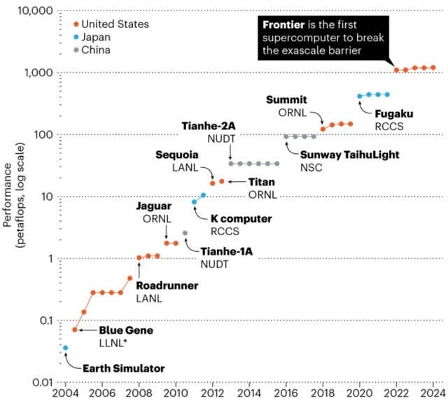 スパコン競争の未来 - 公開メモ DXM 1977 ヒストリエ